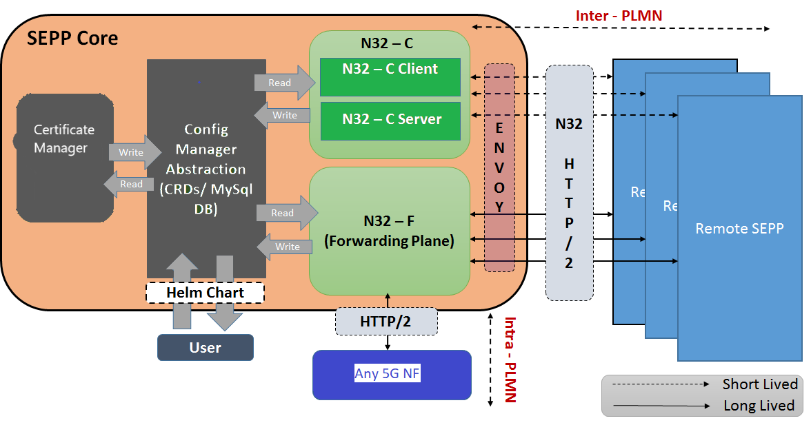 Security Edge Protection Proxy (SEPP) Architecture